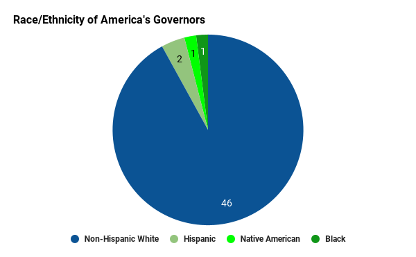 Fast Facts About America's Governors - Eagleton Center on the American ...